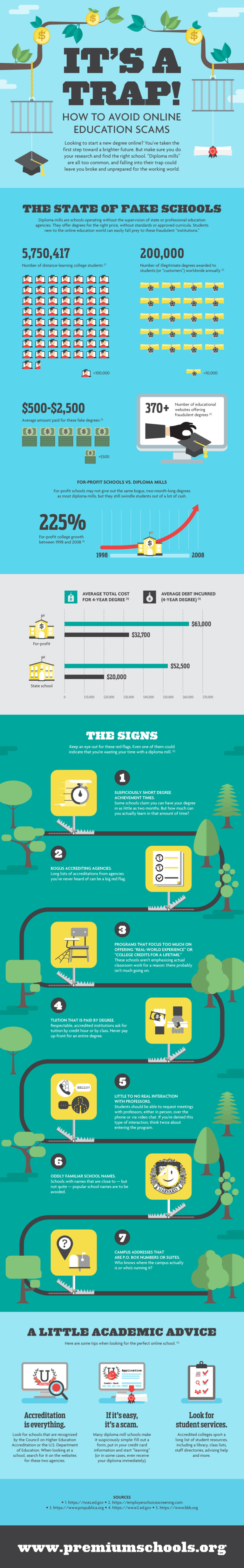 How to Avoid Online Education Scams - Premium Schools